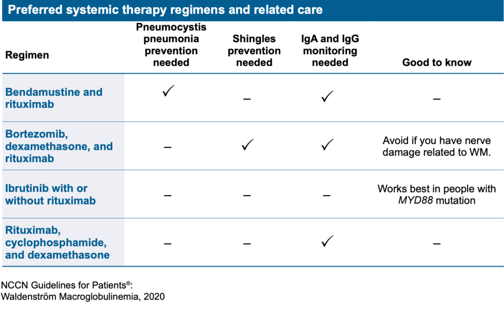 Treatment Regimens and Considerations - International Waldenstrom’s ...